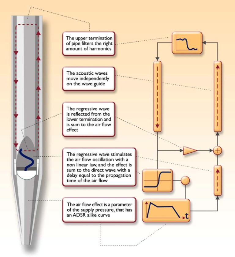 What is Physis Technology? - Viscount Organs